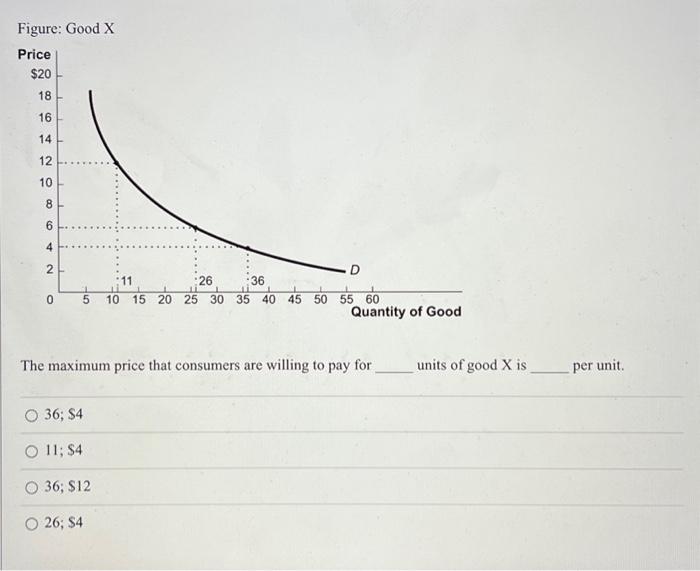 Solved Figure: Good X Price $20 18 16 14 12 10 8 6 4 2 0 :36 | Chegg.com