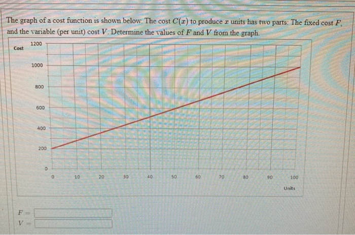 Solved The graph of a cost function is shown below. The cost | Chegg.com Solved The graph of a cost function is shown below. The cost | Chegg.com