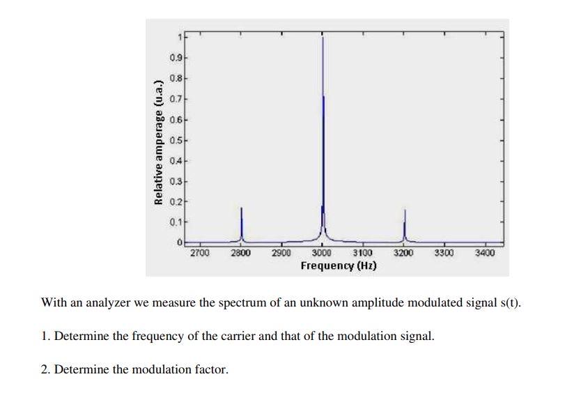 Solved With an analyzer we measure the spectrum of an | Chegg.com