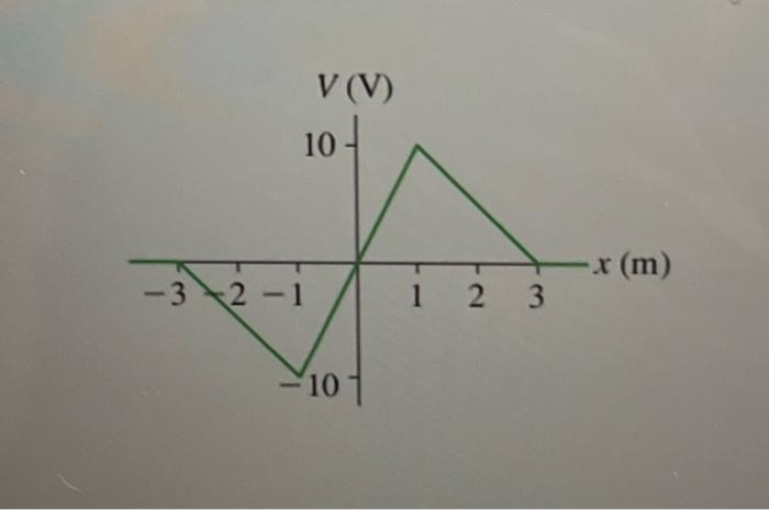 Solved The following figure shows a graph of VV versus xx in | Chegg.com