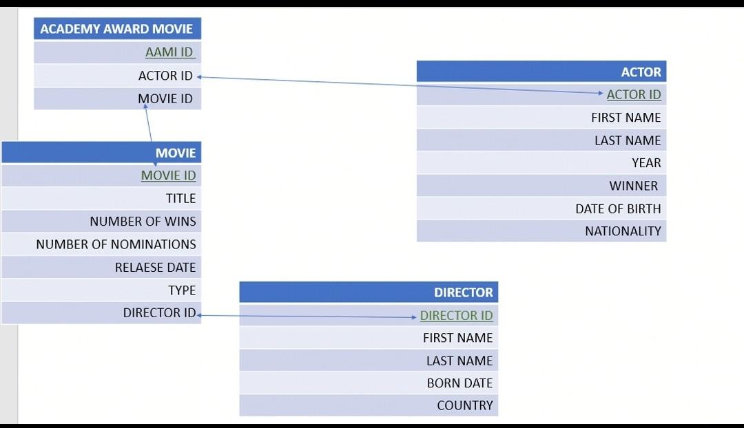 Solved Make it this schema diagram to ER diagram please | Chegg.com
