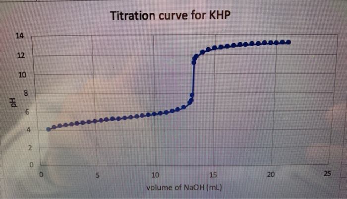 Solved Data and Analysis: K, Determination by using | Chegg.com