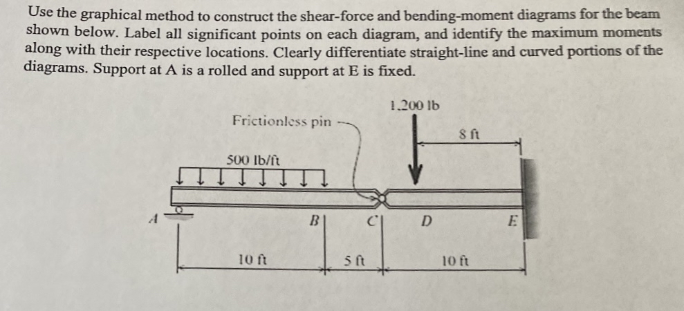 Solved Use the graphical method to construct the shear-force | Chegg.com