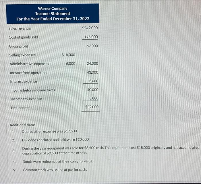 Solved Additional data: 1. Depreciation expense was $17,500. | Chegg.com