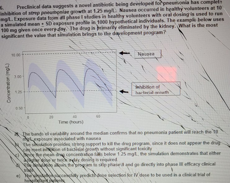 6. Preclinical data suggests a novel antibiotic being | Chegg.com
