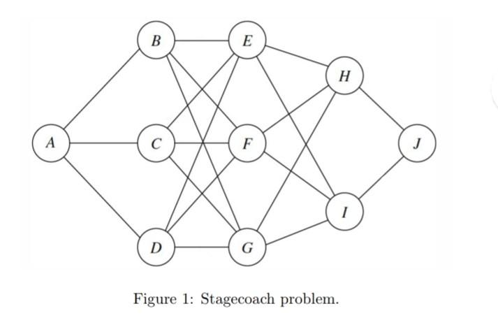 Solved Problem 5. [20 points] Stagecoach problem Consider | Chegg.com