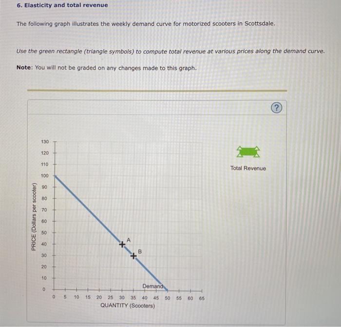 Solved 6. Elasticity and total revenue The following graph | Chegg.com