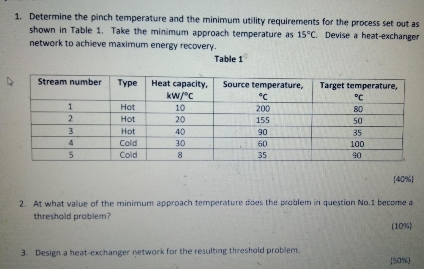Solved 1. Determine the pinch temperature and the minimum | Chegg.com