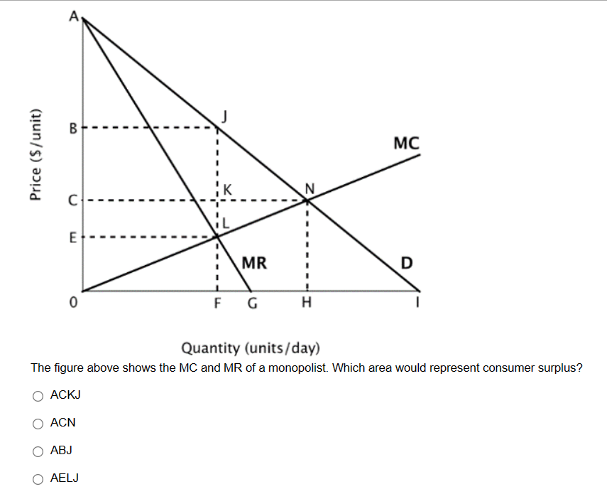 Solved The figure above shows the MC and MR of a monopolist. | Chegg.com