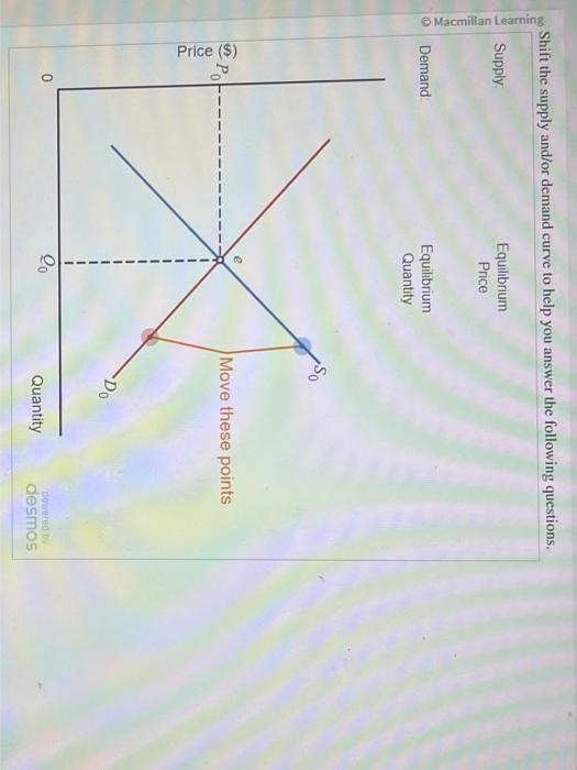 Solved Shift the supply and/or demand curve to help you | Chegg.com