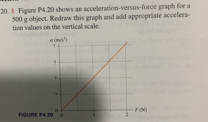 Solved 20. | Figure P4.20 shows an acceleration-versus-force | Chegg.com