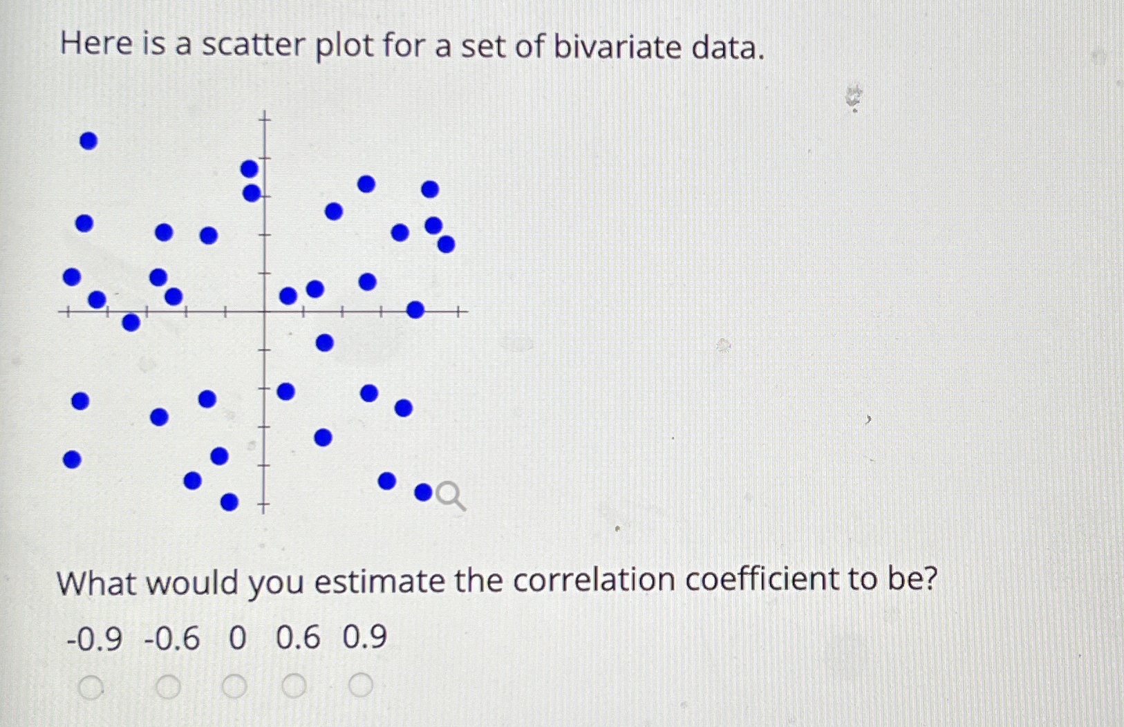 Solved Here is a scatter plot for a set of bivariate | Chegg.com