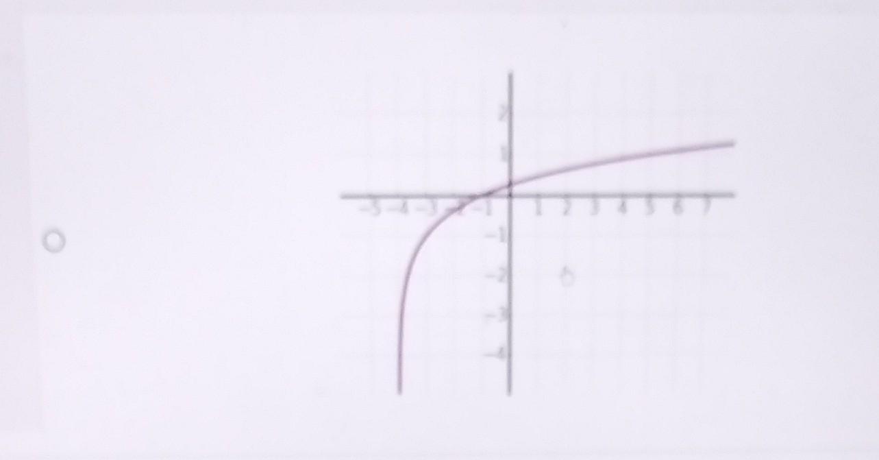 Solved Question 9 1 Point Find The Graph Of The Function 1442