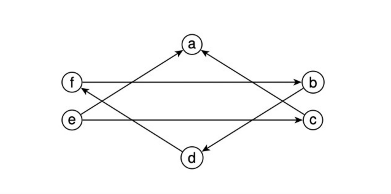 Solved Given the attached directed graph, do the following | Chegg.com