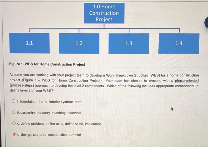 Solved Figure 1. WBS for Home Construction Project Assume | Chegg.com
