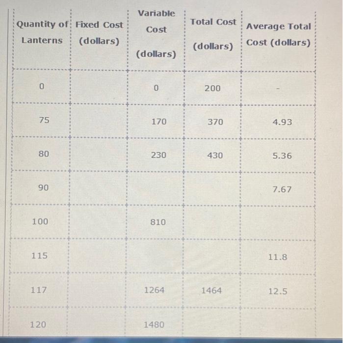 Solved Variable Total Cost Quantity of Fixed Cost Lanterns | Chegg.com