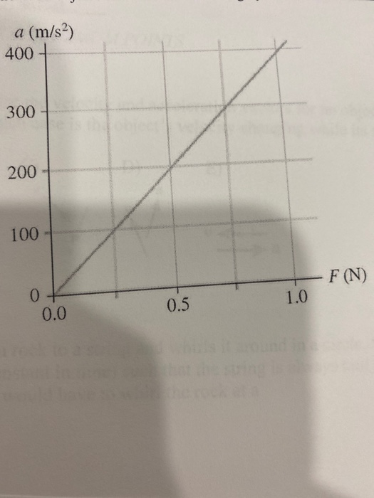 Solved The figure shows an object's acceleration vs Force | Chegg.com