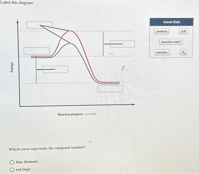 Solved Label this diagram. Reaction progress Which curve | Chegg.com