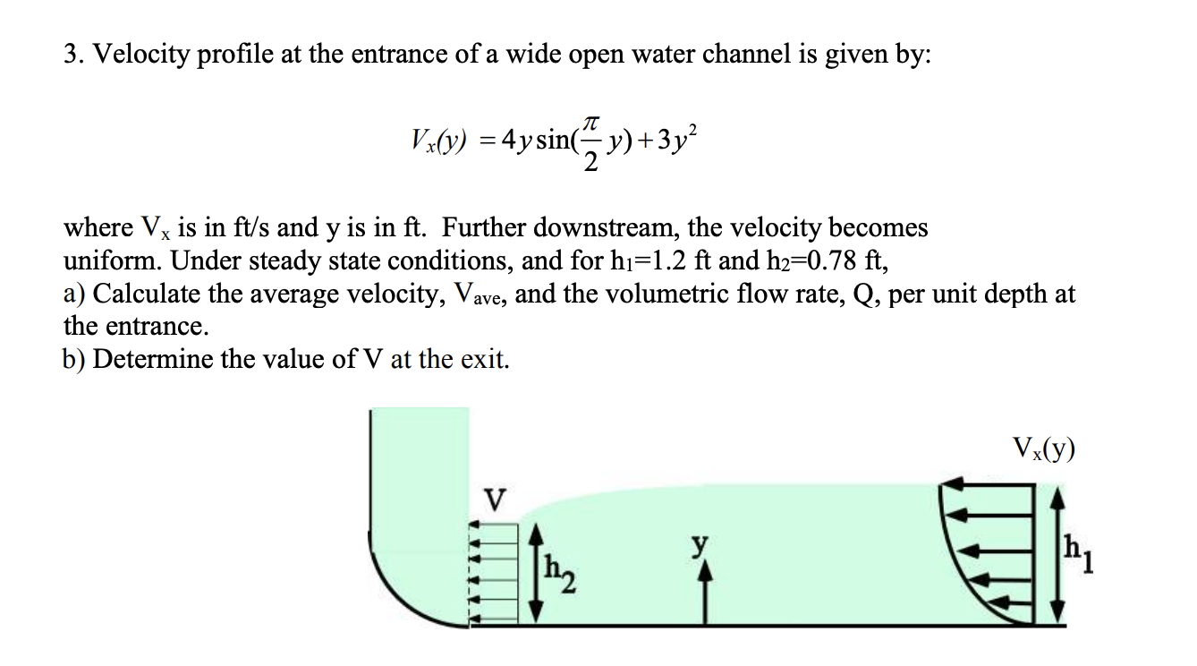 Solved Velocity profile at ﻿the entrance of ﻿a wide open | Chegg.com
