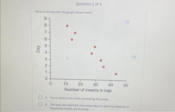 Solved What is wrong with the graph shown here? 9- 8 7 6 Day | Chegg.com