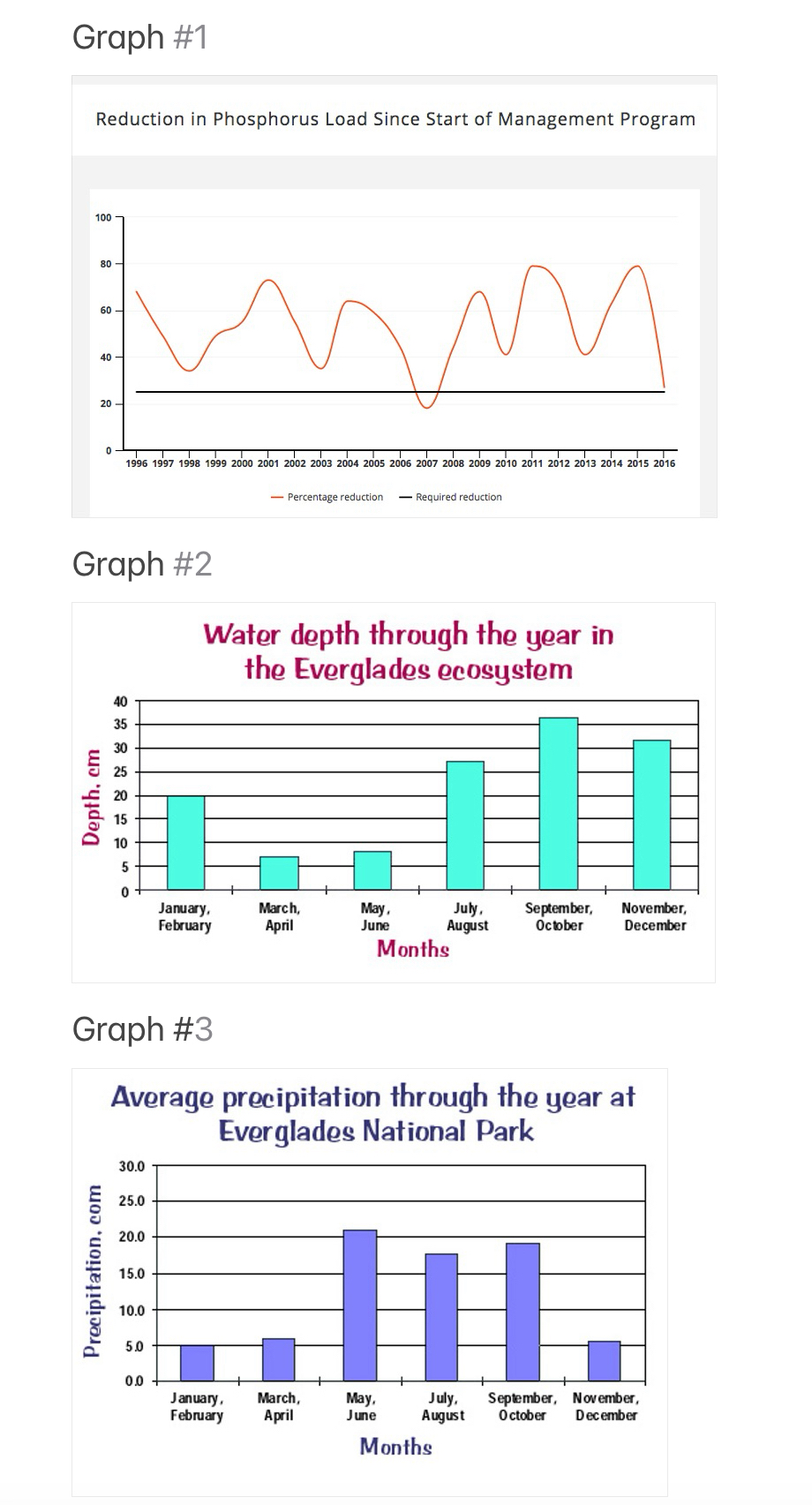 Solved 5. ﻿Examine the graph below. The Everglades | Chegg.com