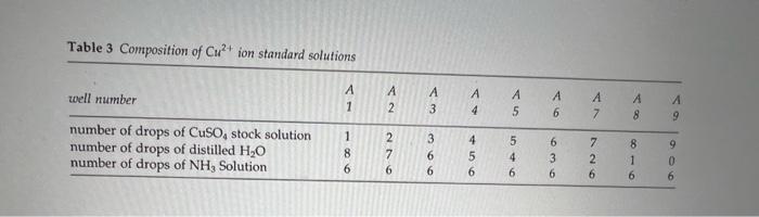 TV. Preparing Cu2+ lon Standard SolutionsTable 3 | Chegg.com