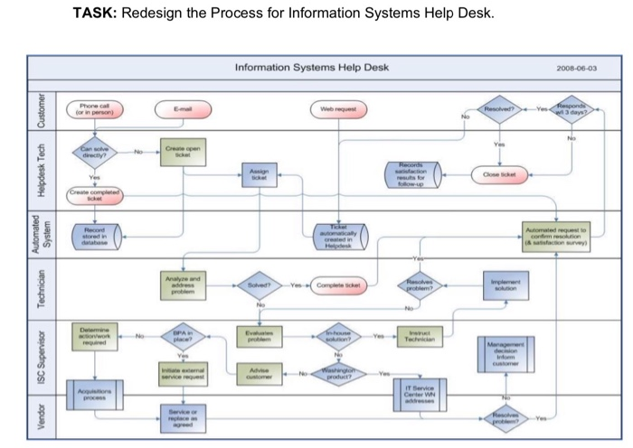TASK: Redesign the Process for Information Systems | Chegg.com