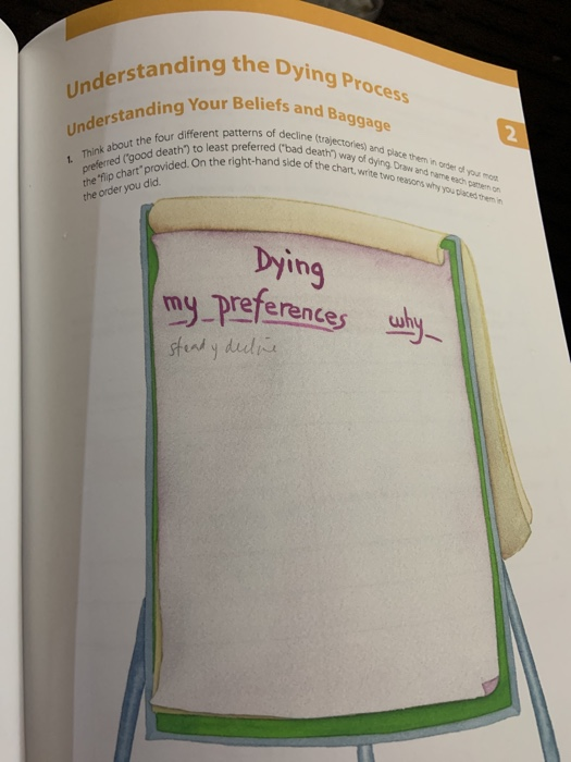 Solved Understanding the Dying Process Understanding Your | Chegg.com