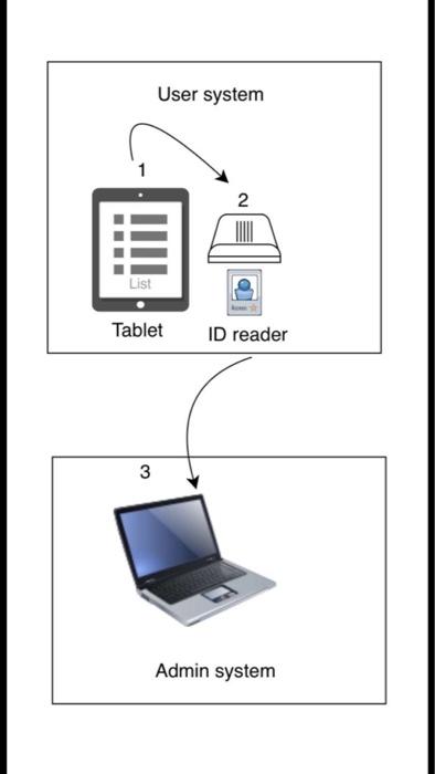 Solved draw diagram that includes 3 devices.*User system:*1- | Chegg.com