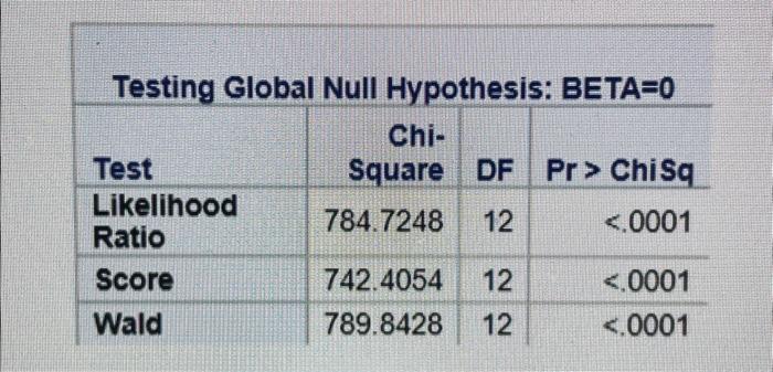 Solved The "Testing the Global Null Hypothesis" table gives | Chegg.com