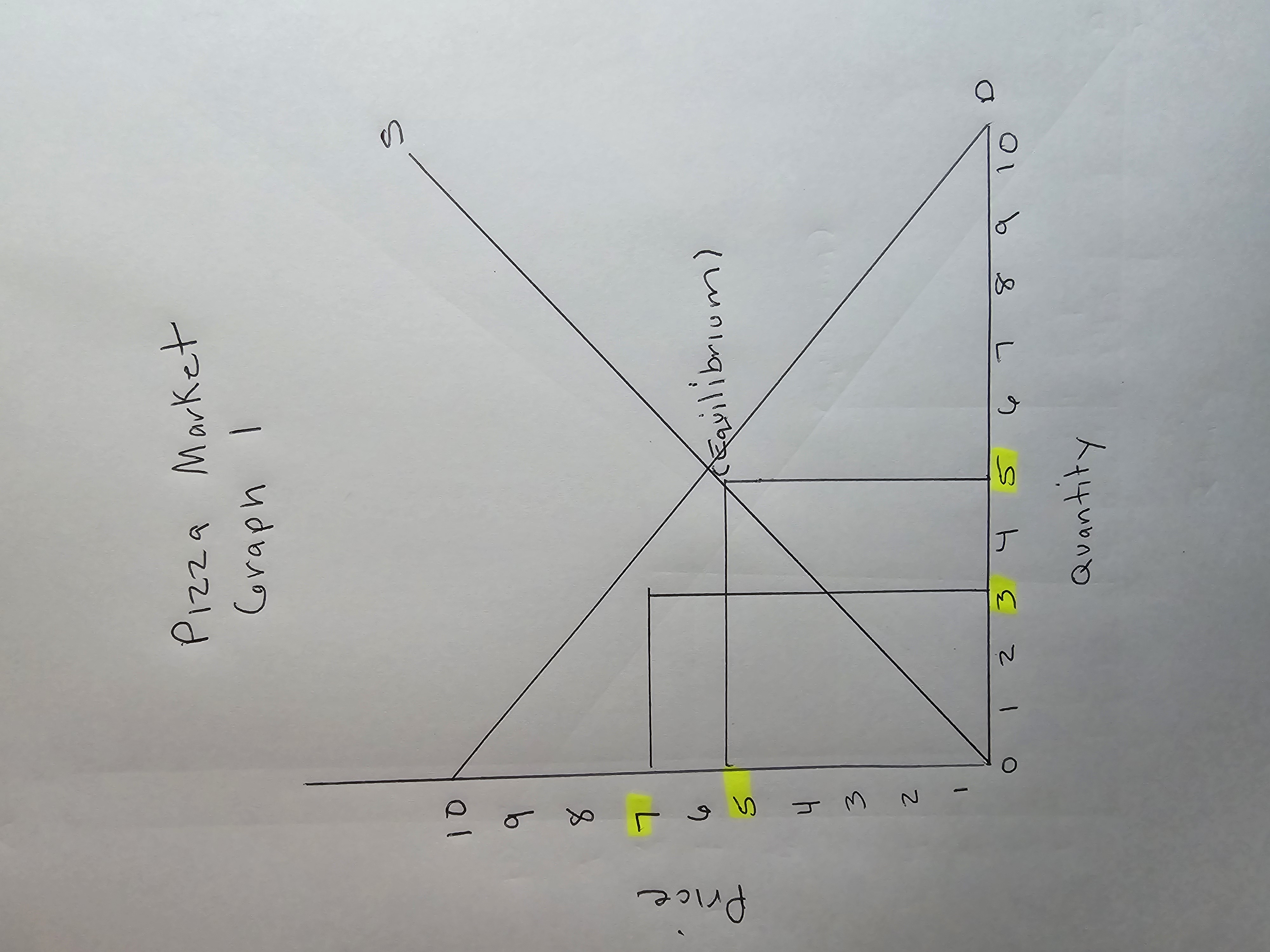 Solved how will the market for pizza look like when there is | Chegg.com
