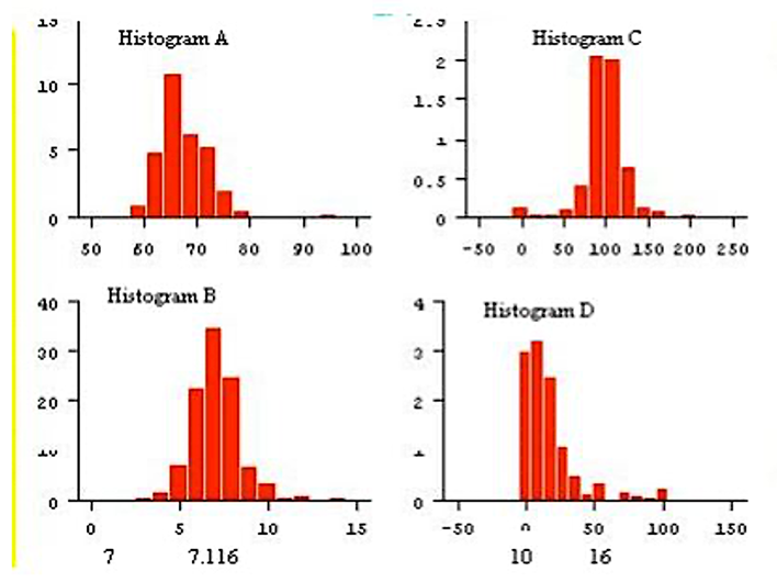 Solved Below are 4 ﻿histograms representing 4 ﻿variables | Chegg.com