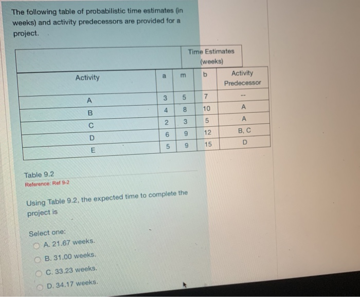 Solved The following table of probabilistic time estimates | Chegg.com