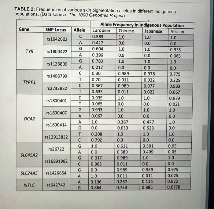 Solved TABLE 2: Frequencies of various skin pigmentation | Chegg.com