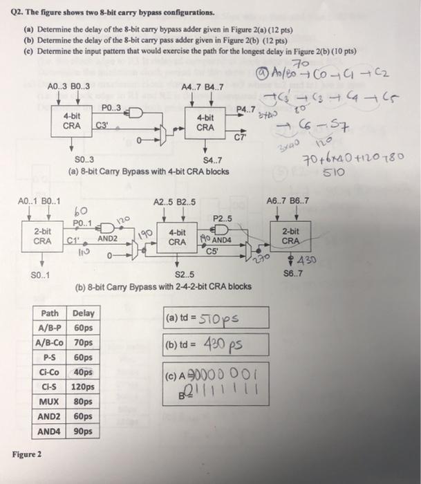 Solved Q2. The figure shows two 8-bit carry bypass | Chegg.com