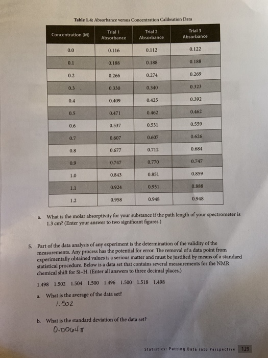 Solved Table 1.4: Absorbance versus Concentration | Chegg.com