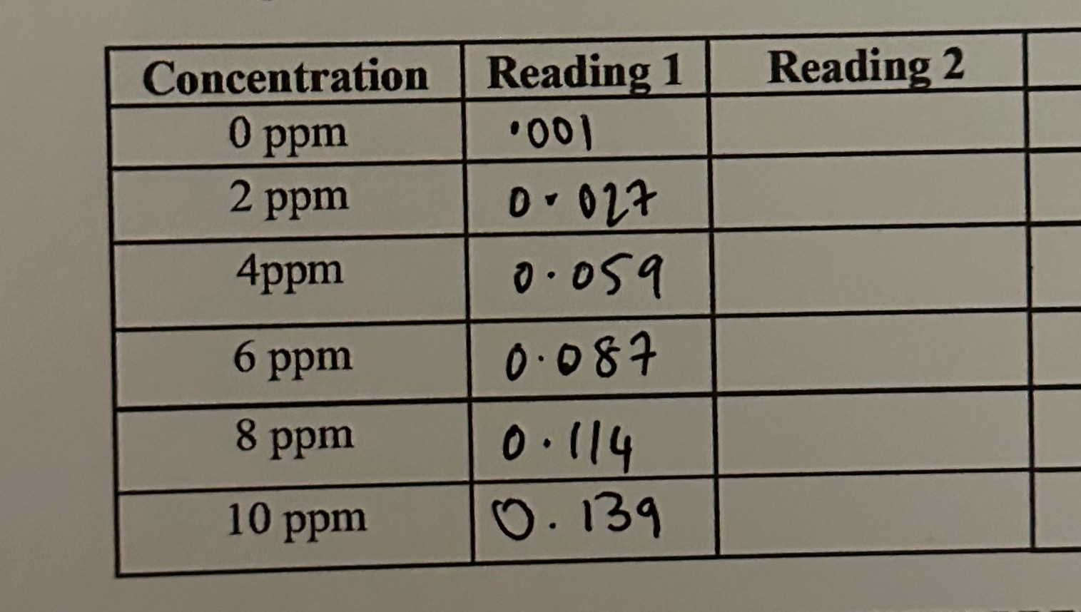 Solved \table[[Concentration,Reading 1,Reading 2],[0 | Chegg.com