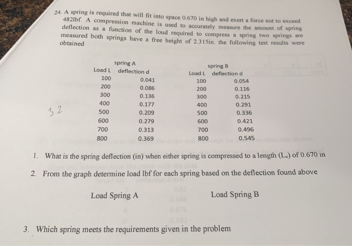 Solved 24. A spring is required that will fit into space | Chegg.com