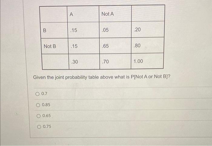 Solved Given the joint probability table above what is P[Not | Chegg.com