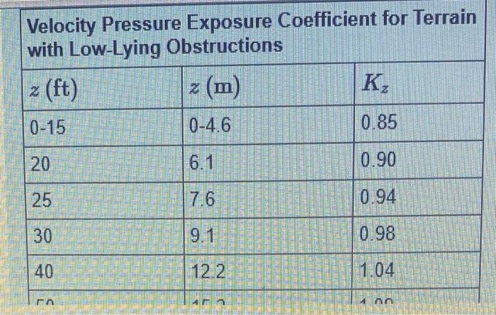 Solved Wind blows on the side of the fully enclosed | Chegg.com