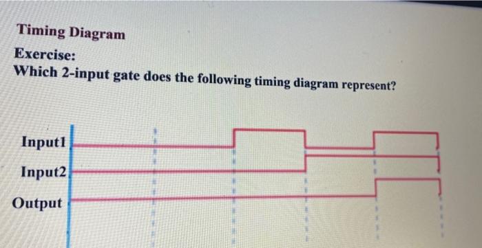 Solved Timing Diagram Exercise: Which 2-input gate does the | Chegg.com