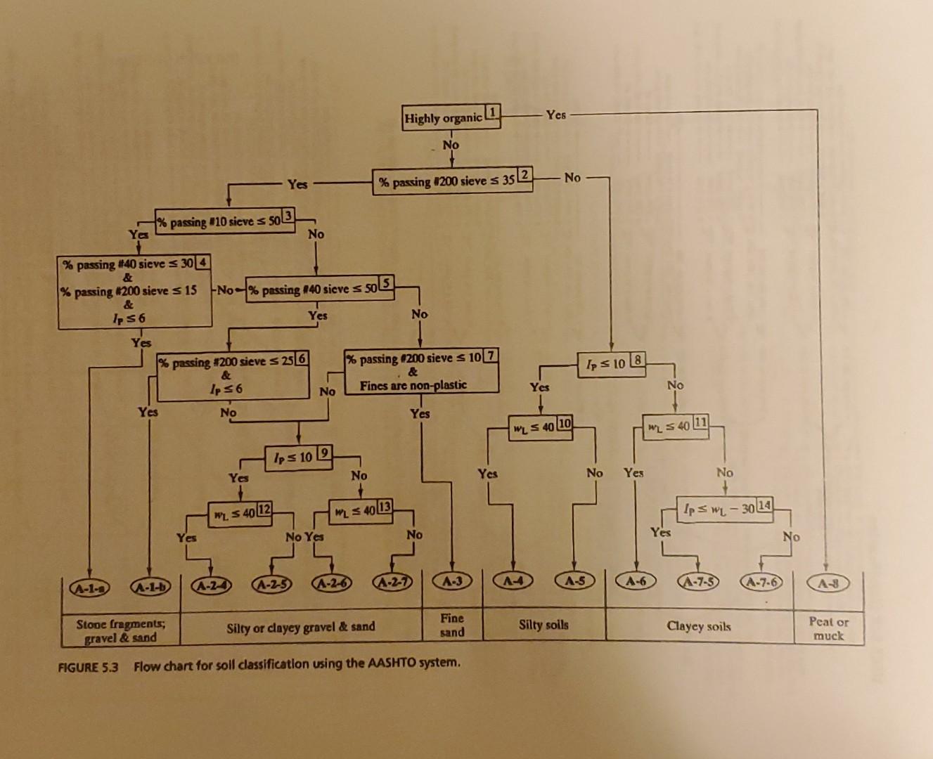 Solved 1) Classify soils in 2.69 using AASHTO and USDA | Chegg.com