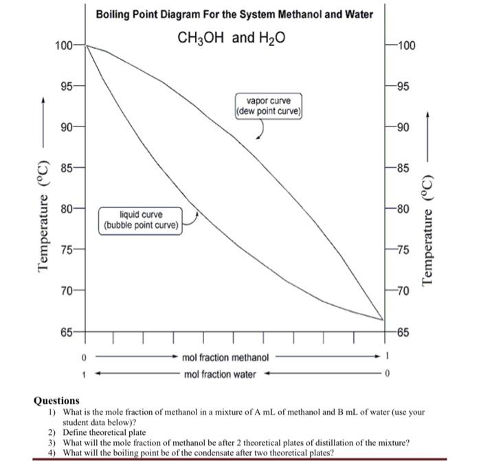 Solved Boiling Point Diagram For the System Methanol and | Chegg.com