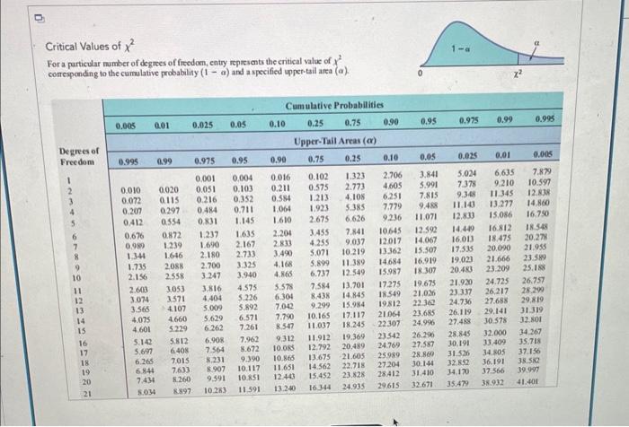 Solved Determine the critical value of χ2 with 1 degree of | Chegg.com