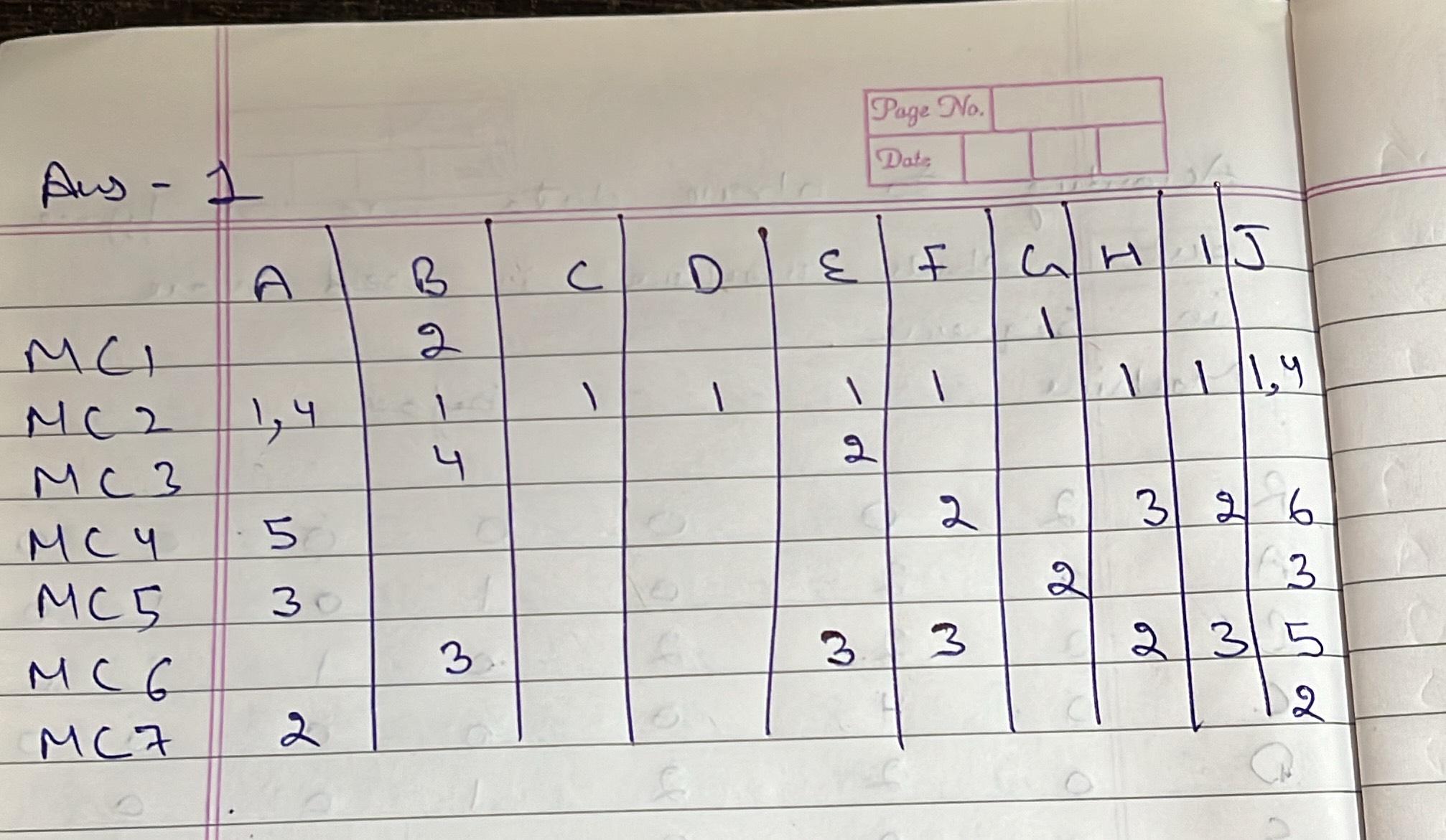 Solved Aus - 1\table[[,A,B,C,D,E,F,G,H,1,JFor the given | Chegg.com