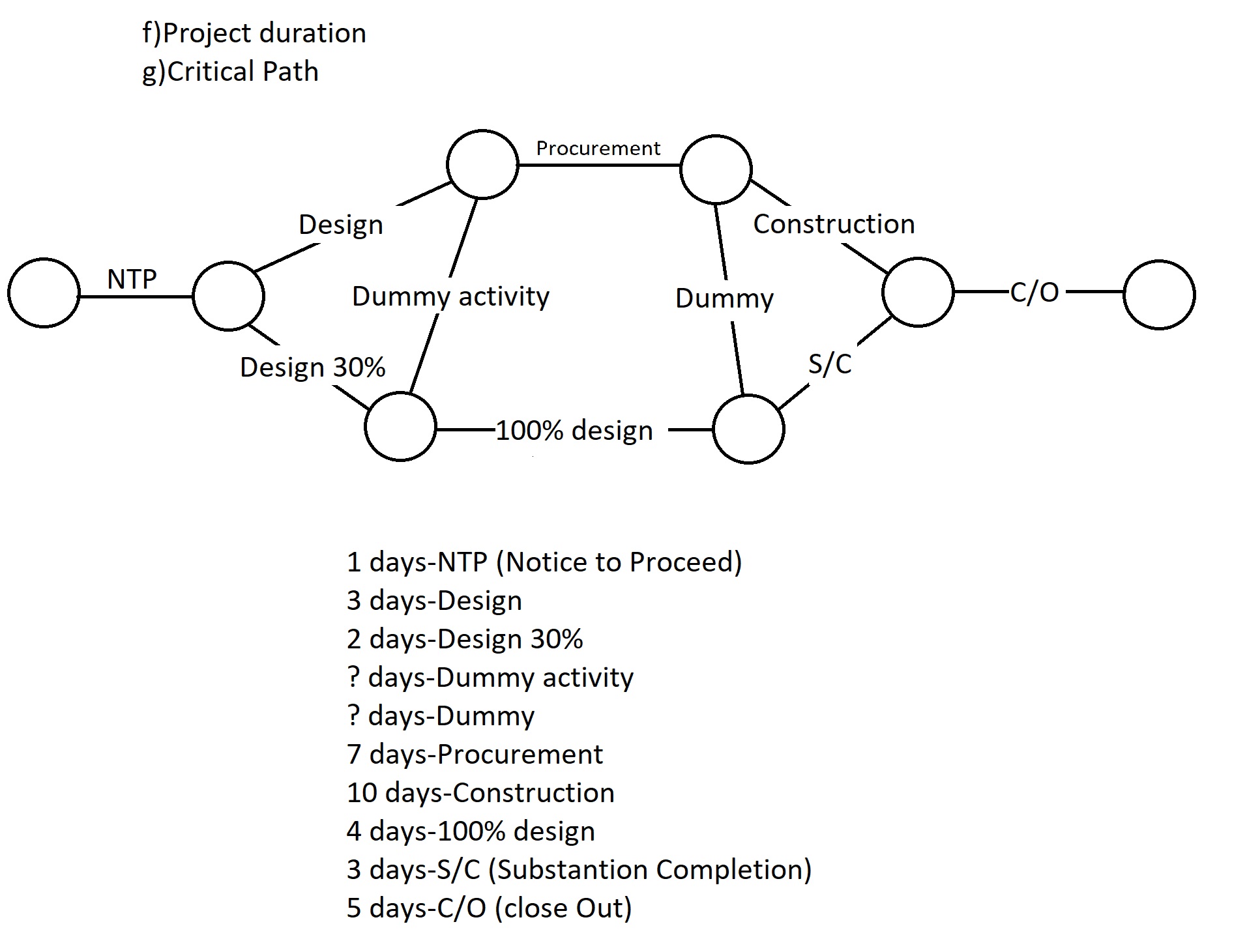 Solved f)Project durationg)Critical Path | Chegg.com
