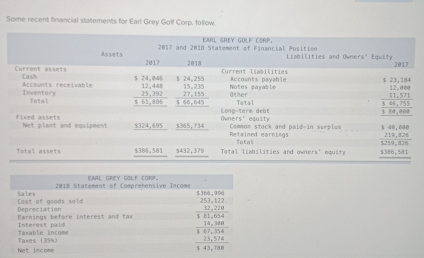 Solved Some recent financial statements for Earl Grey Golf | Chegg.com