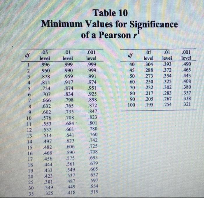 Solved Use the TABLE for Minimum Values for Significance of | Chegg.com