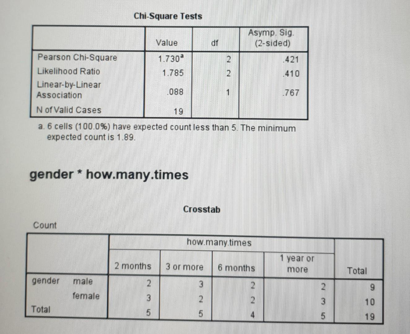 Solved Chi-Square Tests Asymp. Sig. Value df (2-sided) | Chegg.com