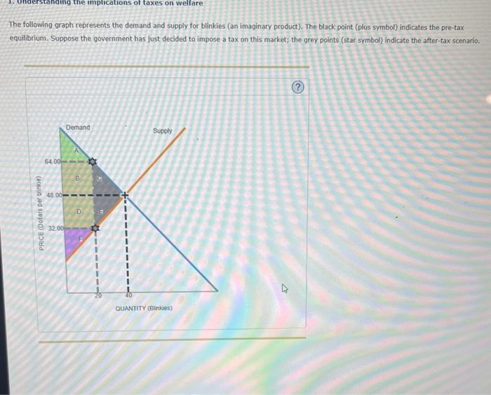 Solved The following graph represents the demand and supply | Chegg.com